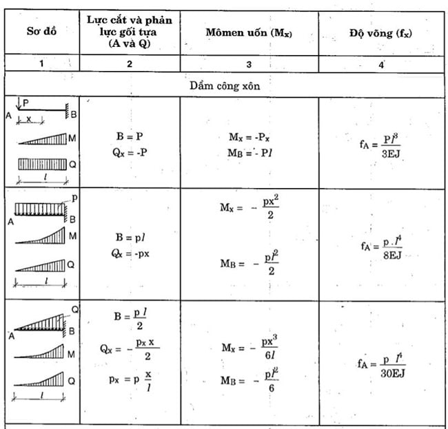 Hướng dẫn cách vẽ biểu đồ momen xoắn đầy đủ và chi tiết